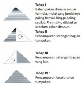 Teknik Pencampuran Pakan yang Tepat untuk Ternak | Medion