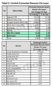 Formulasi Ransum Ayam Petelur untuk Produksi Optimal