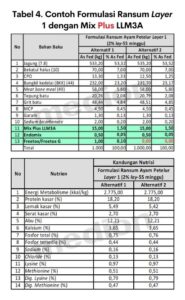 Formulasi Ransum Ayam Petelur untuk Produksi Optimal